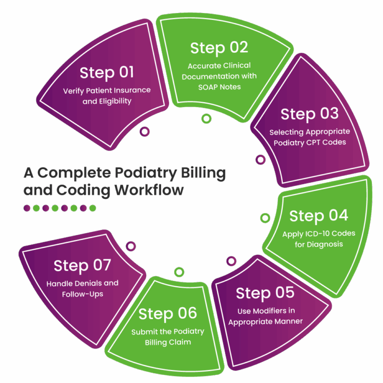 Podiatry Billing and Coding Made Simple with CPT Code Examples