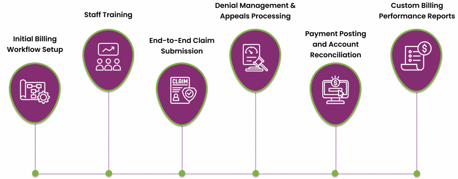 Athenahealth Billing Services: Provider’s Guide - Transcure