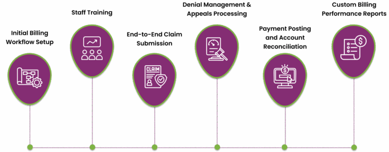 Athenahealth Billing Services: Provider’s Guide - Transcure