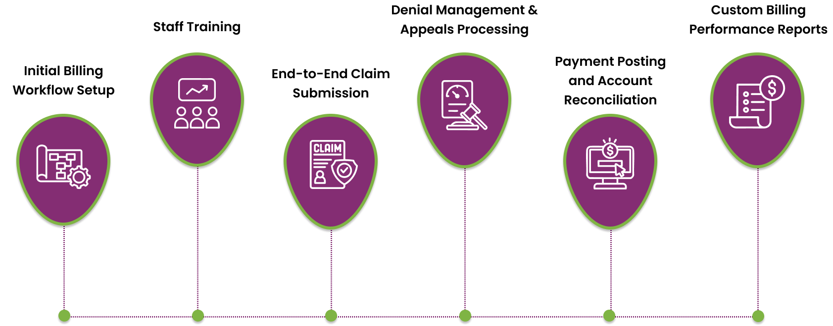 Athenahealth Billing Services: Provider’s Guide - Transcure