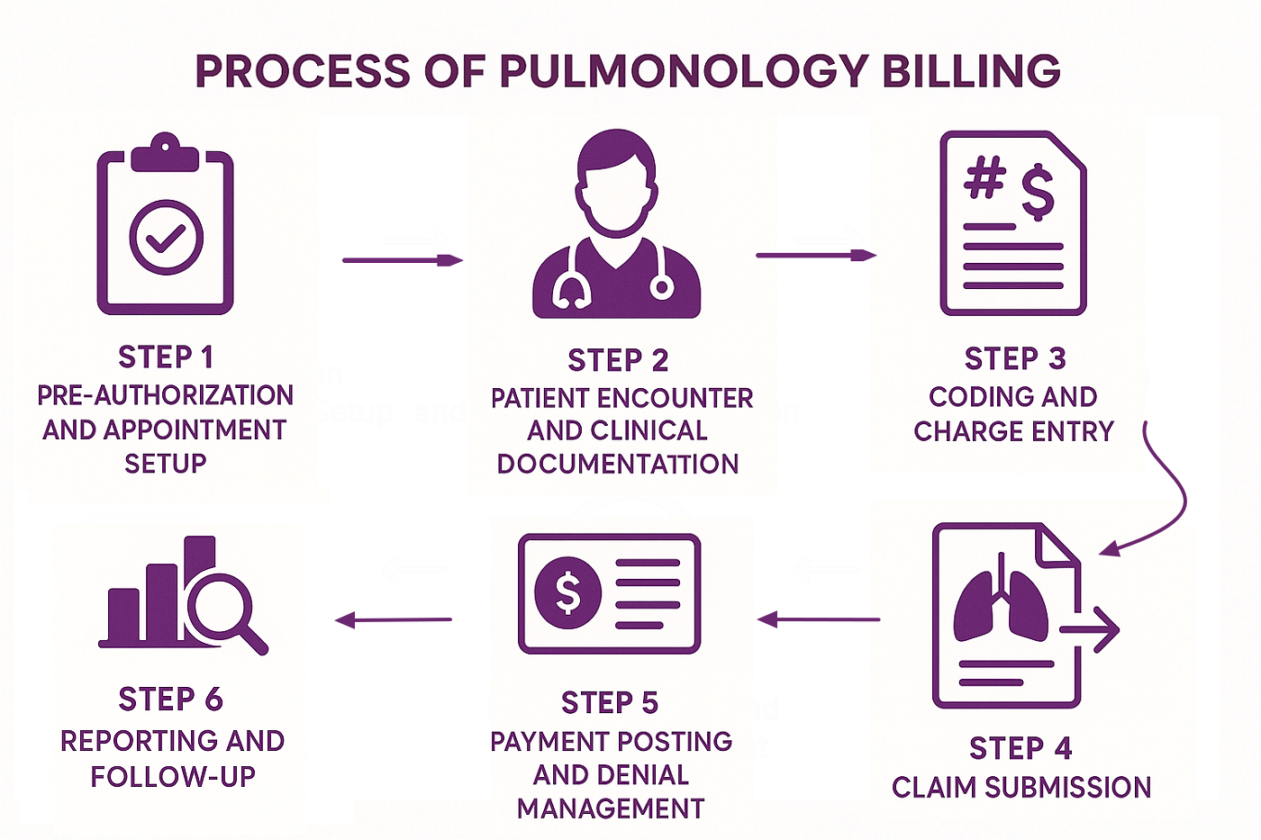 Pulmonology Billing Guide: Challenges, CPT Codes, and Solutions