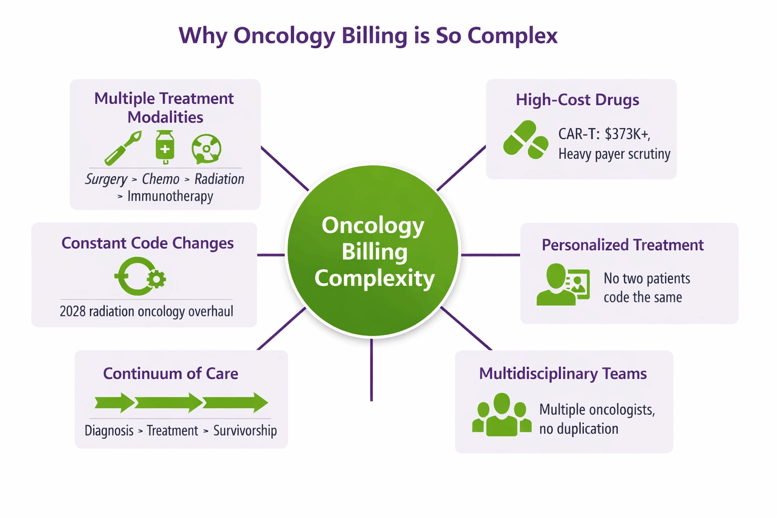 Oncology Medical Billing Guide 2026 | Codes, Tips & Best Practices
