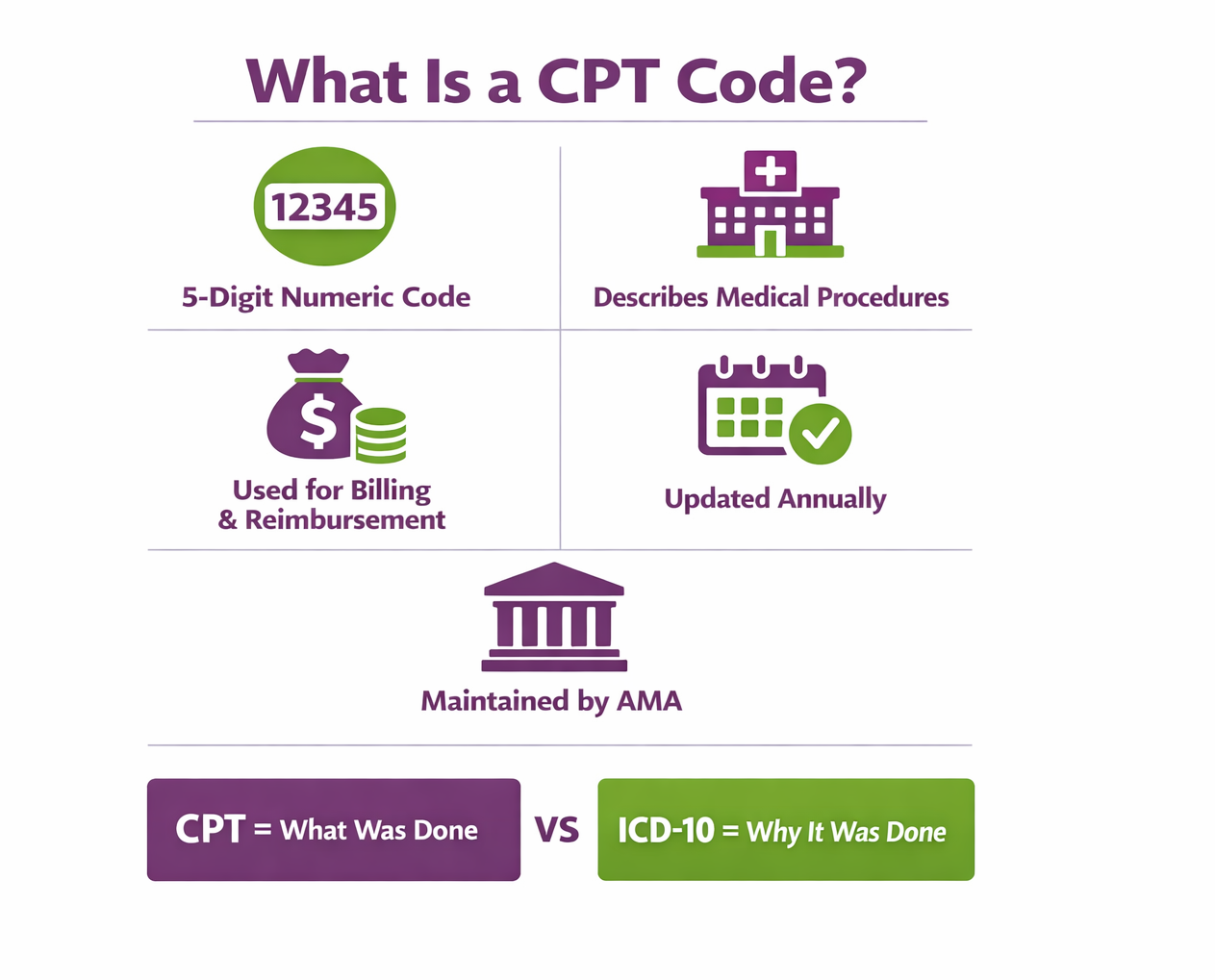 CPT Code: Definition, Types, How To Select, List And Rules