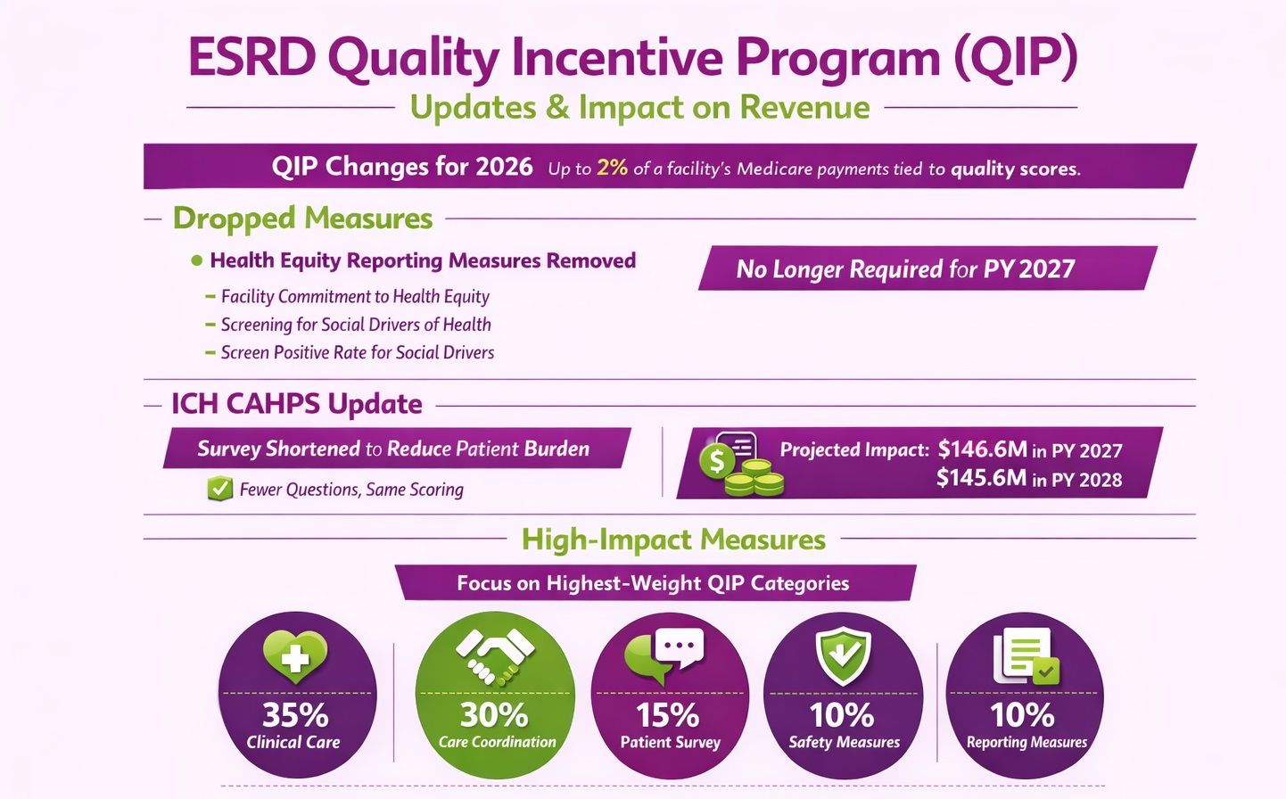 ESRD CMS Regulations 2026: Dialysis Payment, QIP & KCC Updates