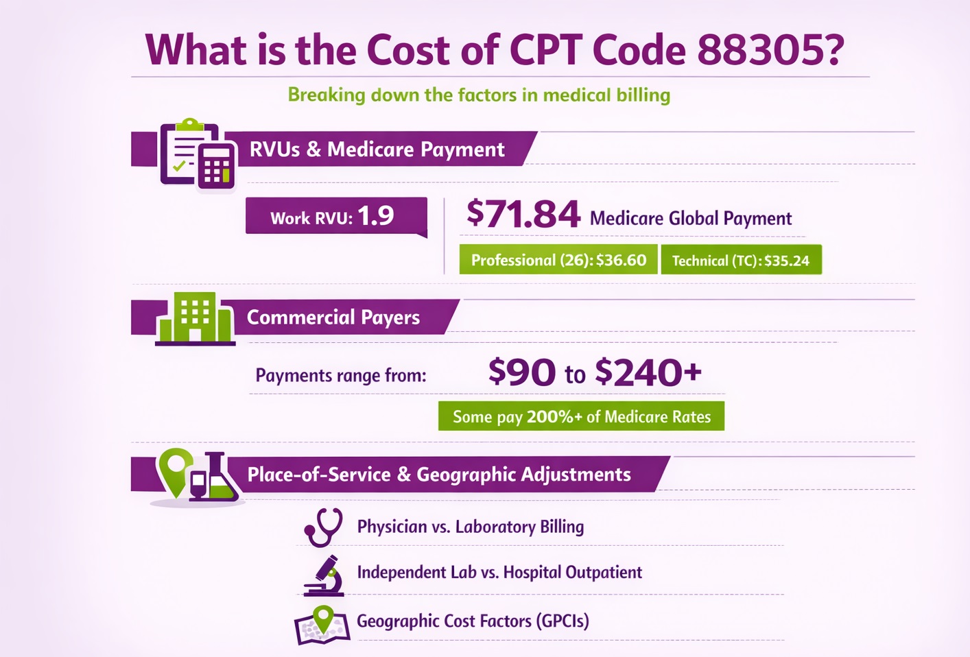 CPT Code 88305: Description, Cost, Scenarios, and Rules
