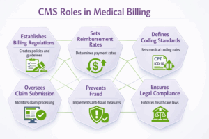 CMS in Medical Billing: Definition, Role & Rules