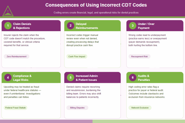 CDT Codes: What They Are, Maintenance, Types, and Updates