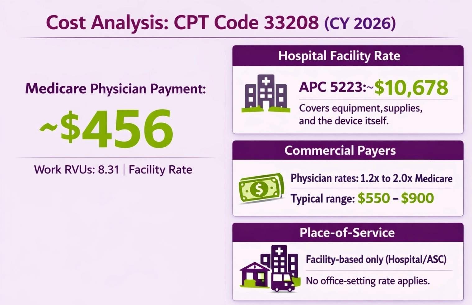 CPT Code 33208: Description, Cost, Scenarios, and Rules