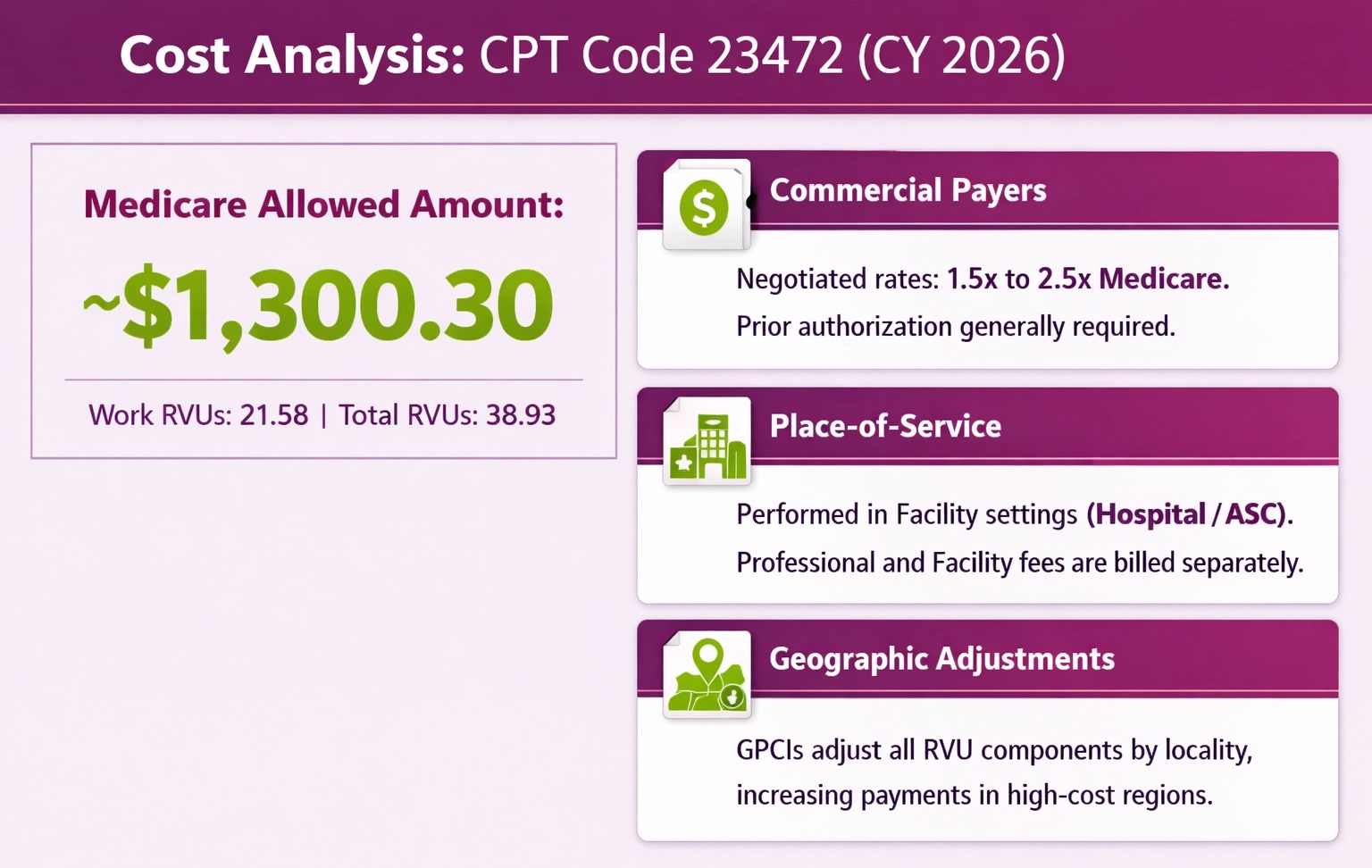 CPT Code 23472: Description, Cost, Scenarios, and Rules