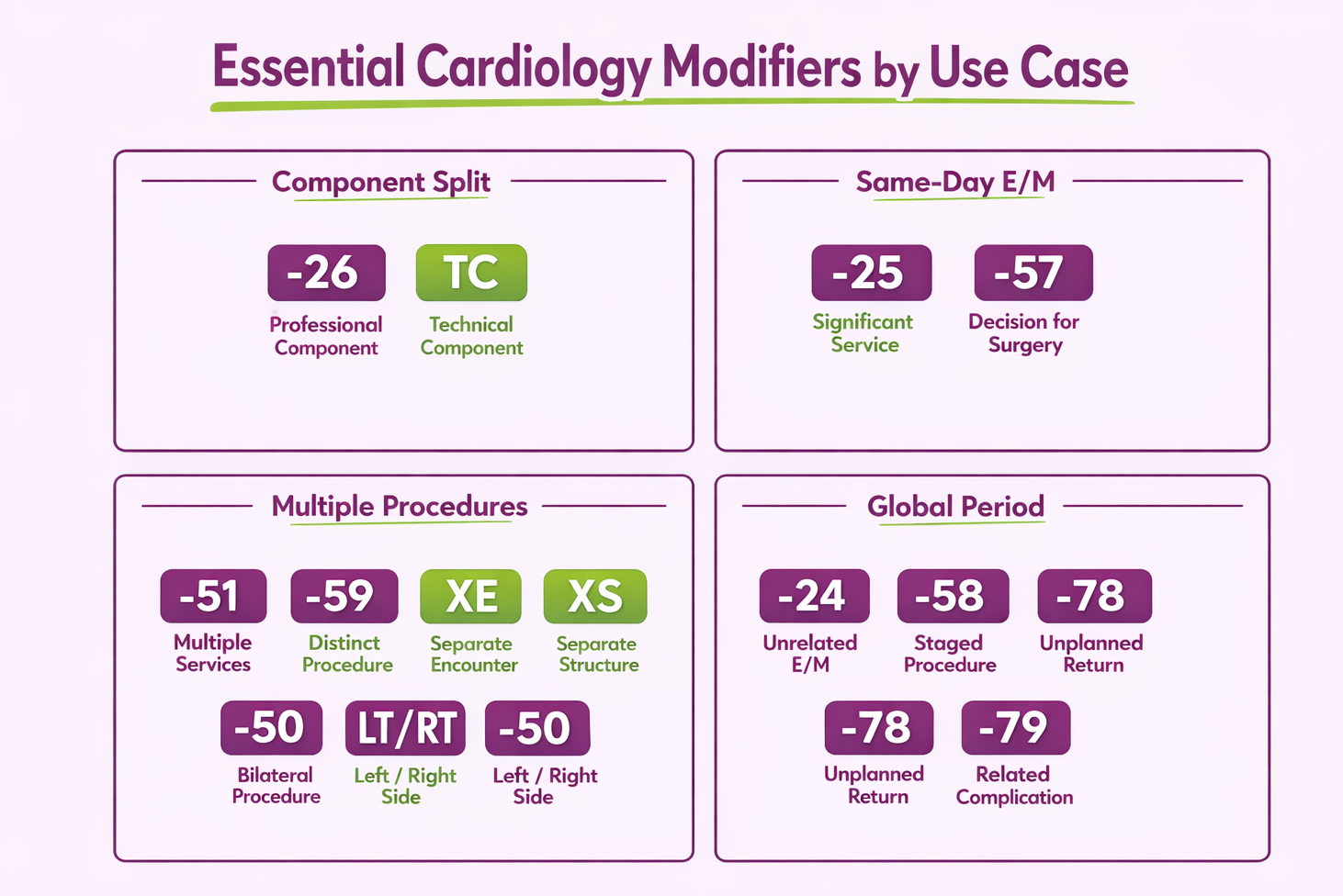 Cardiology CPT Codes and Modifiers: The Complete Cheat Sheet