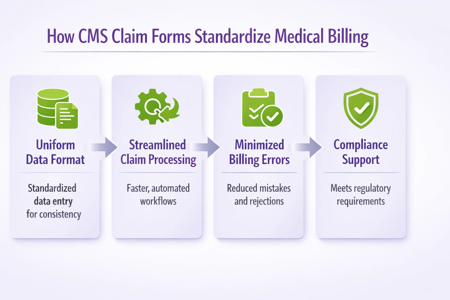 CMS in Medical Billing: Definition, Role & Rules