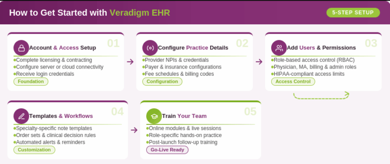 Veradigm (Allscripts) EMR Guide, Features & Billing Services Explained