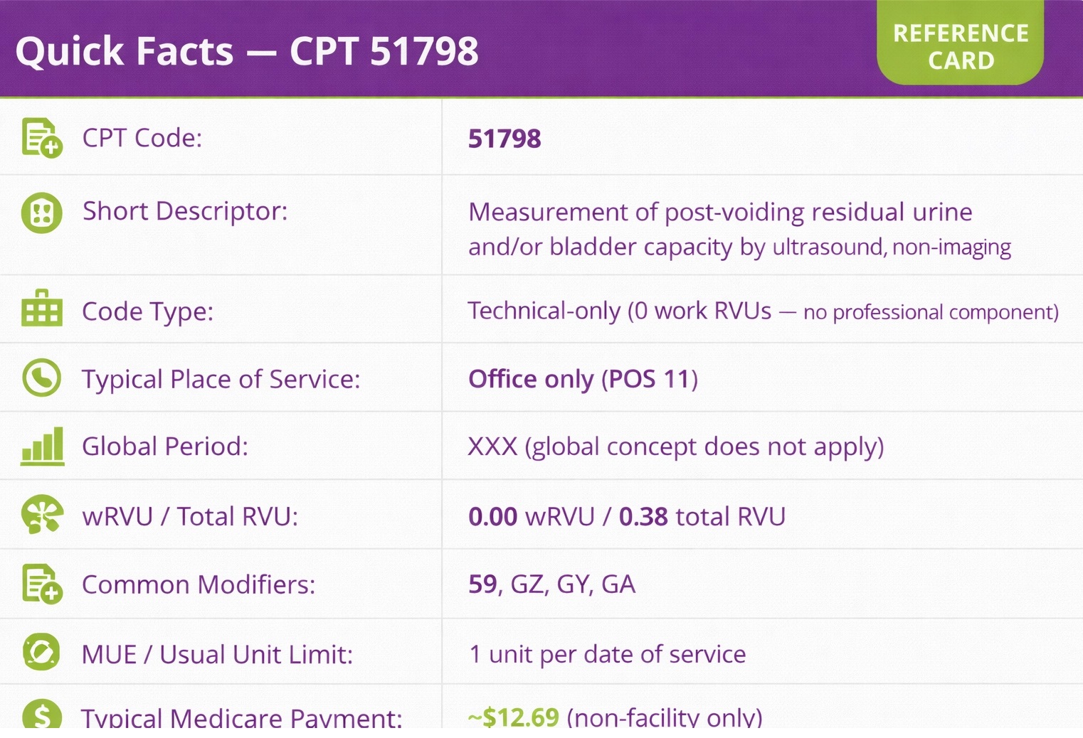 CPT Code 51798: Description, Cost, Scenarios, and Rules