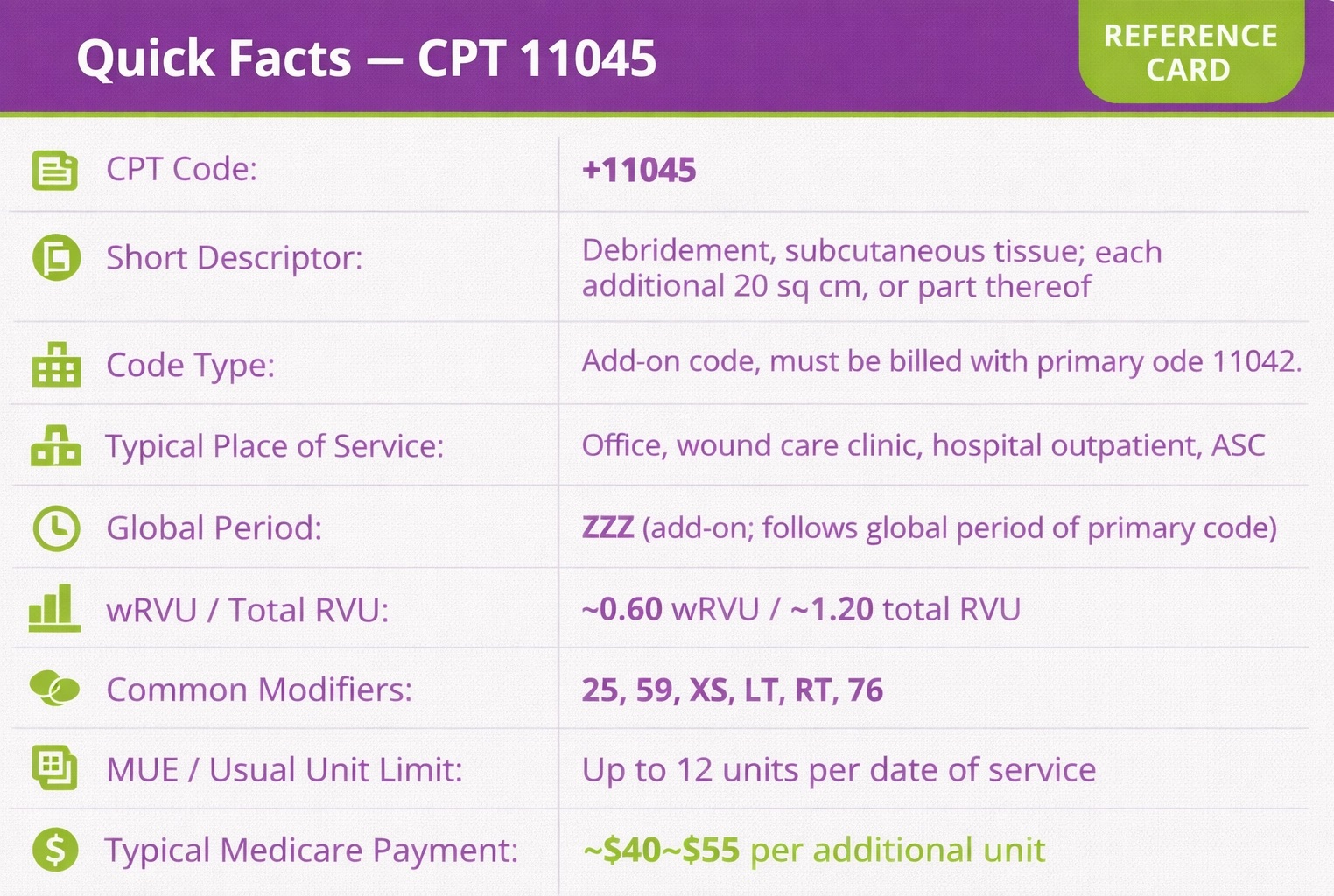 CPT Code 11045: Description, Cost, Scenarios, and Rules
