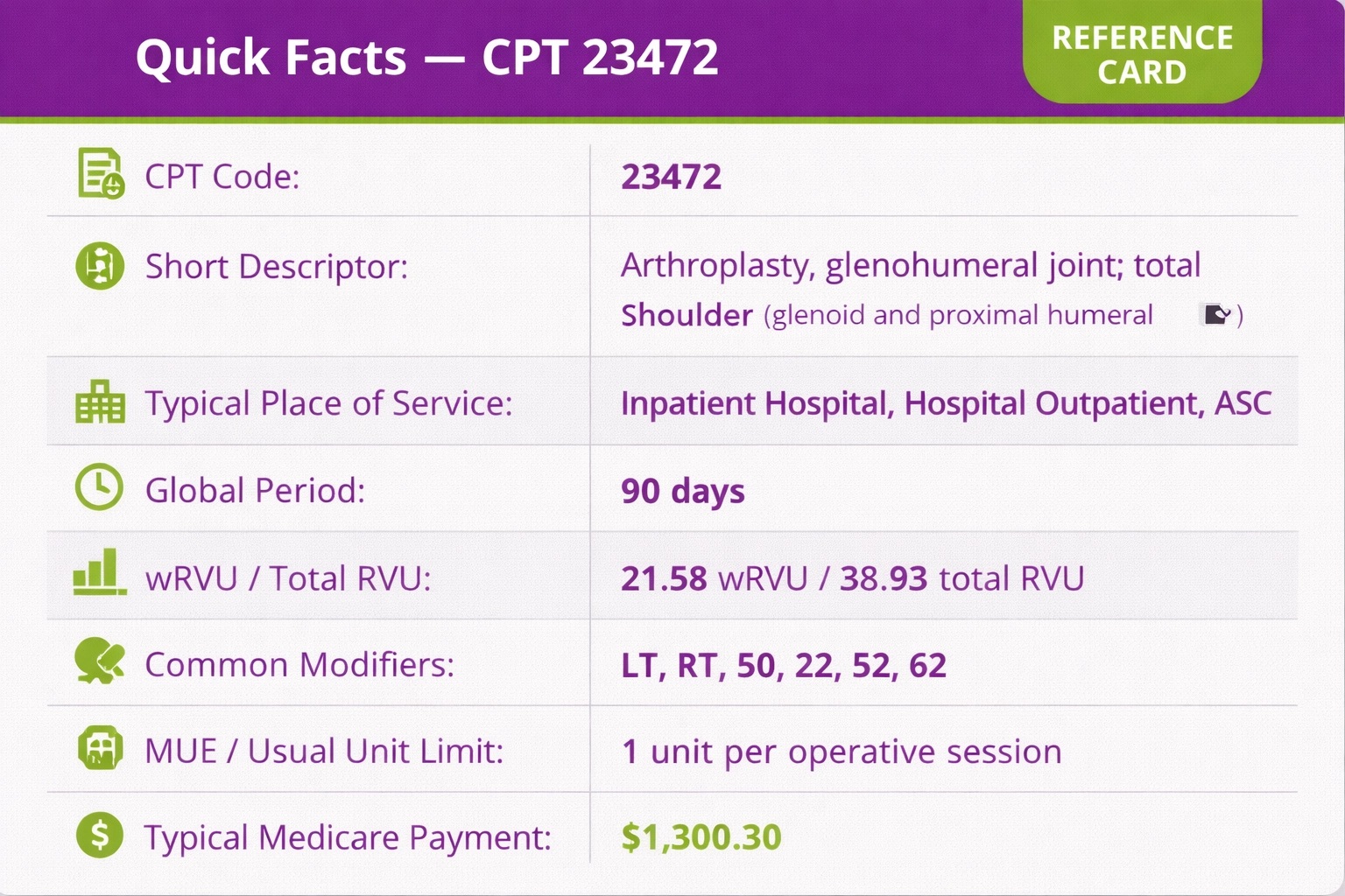 CPT Code 23472: Description, Cost, Scenarios, and Rules