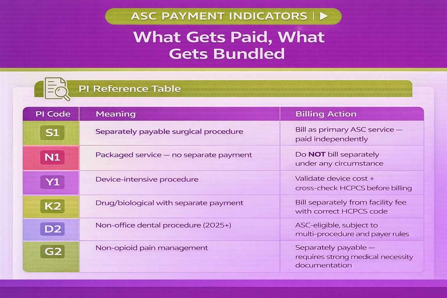 ASC CPT Codes Explained 2026: Billing, Modifiers & CMS ASC Rules