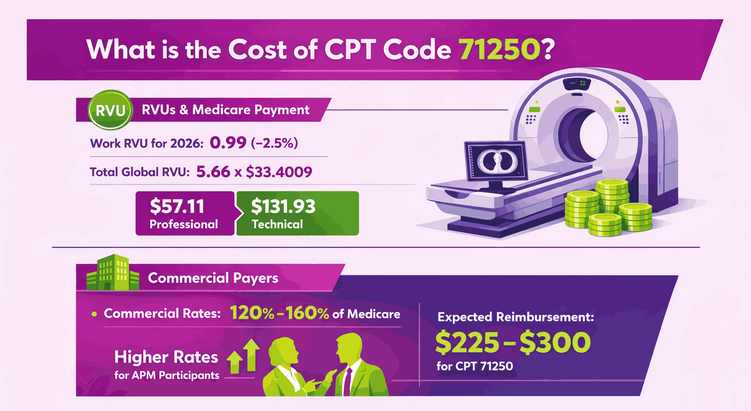 CPT Code 71250: Description, Cost, Scenarios, and Rules