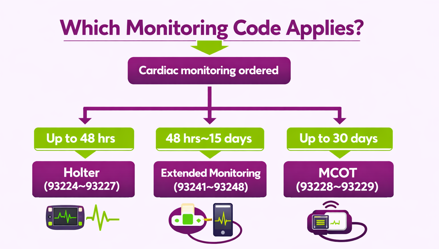 Cardiology CPT Codes and Modifiers: The Complete Cheat Sheet