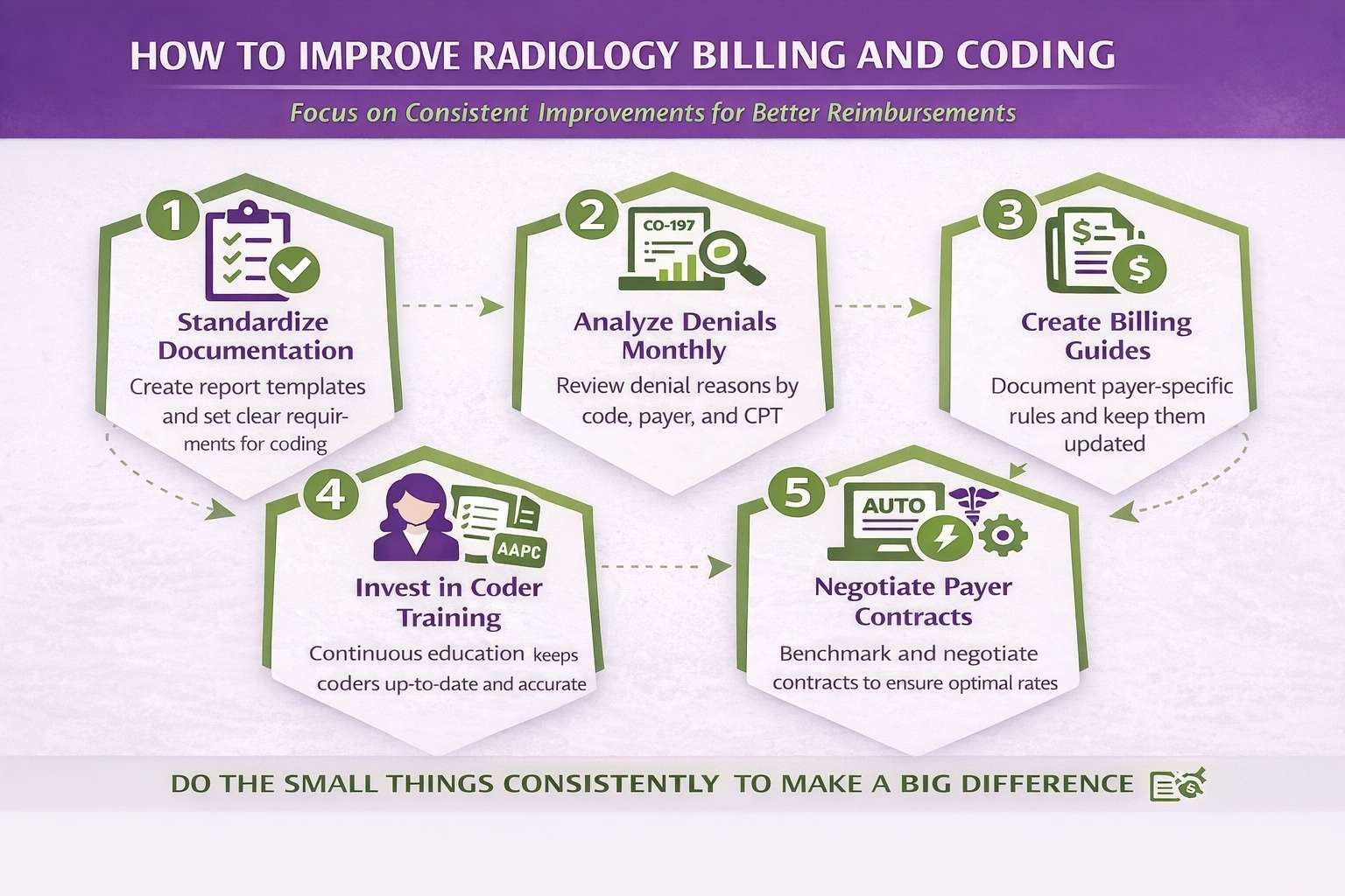 Radiology Medical Billing: The Only Guide You Will Ever Need